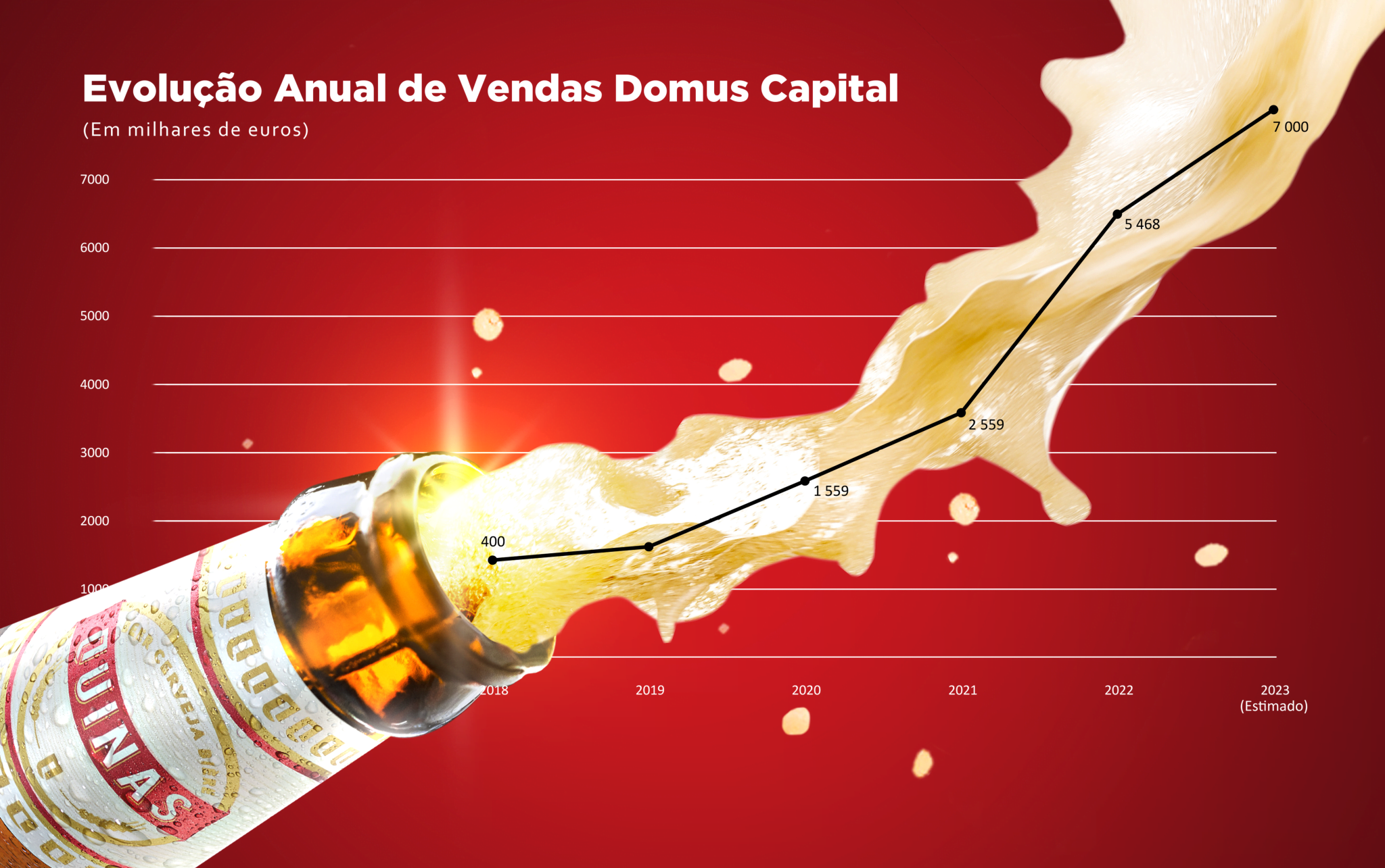 Vendas da Domus Capital crescem 115% em valor em 2022 - Grande Consumo